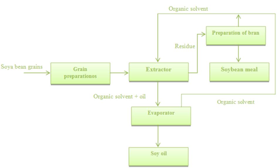 Flow diagram of the soybean oil extraction process as it is