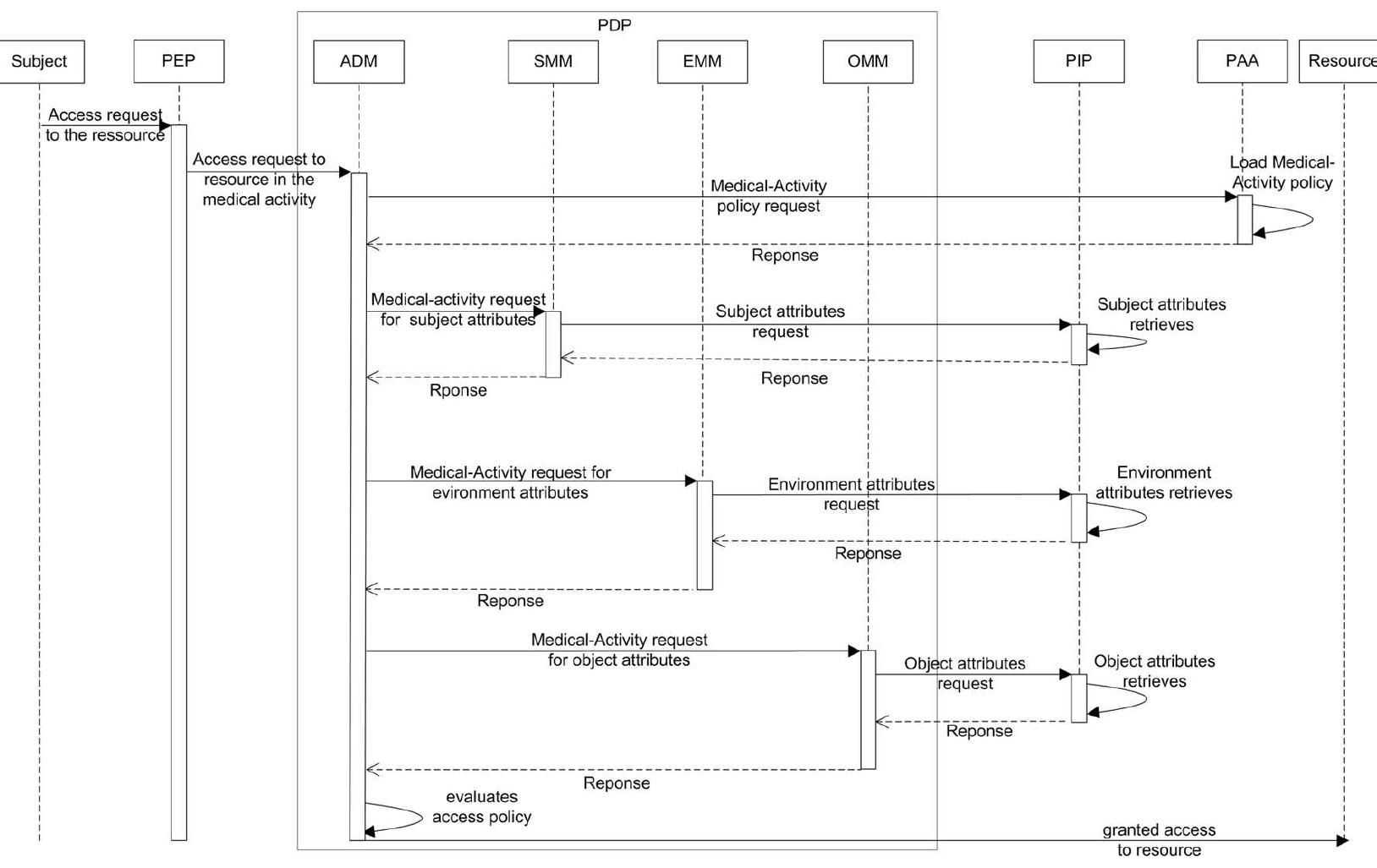 Ma-abac prototype in authorization process - diagram