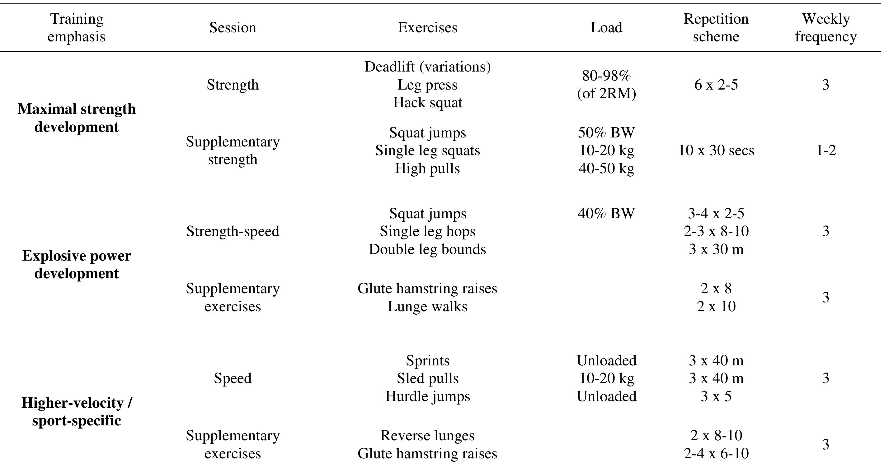 Typical exercises, loading and repetition schemes adopted