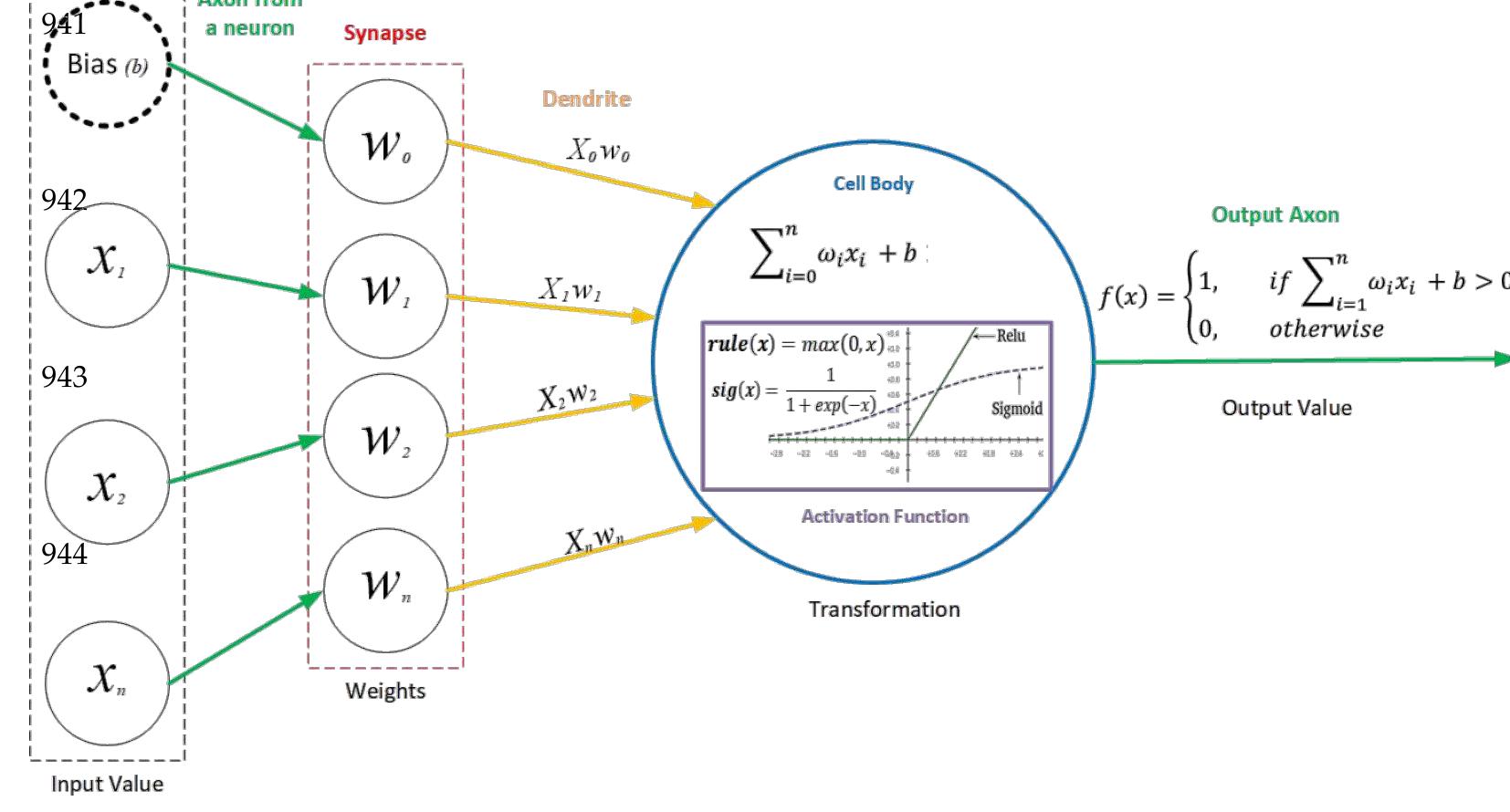 Structure of a single neuron a perceptron is the founding
