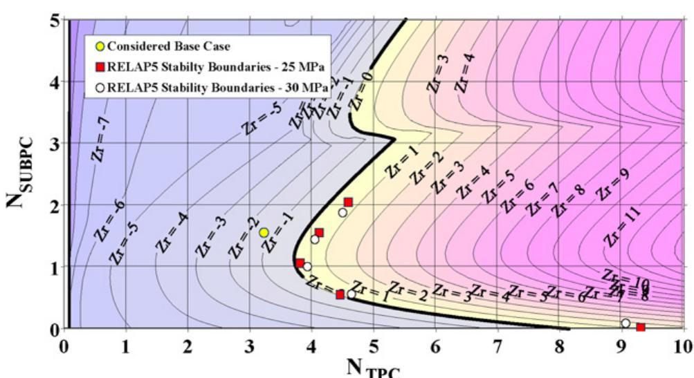 Stability map obtained by the linearised numerical model
