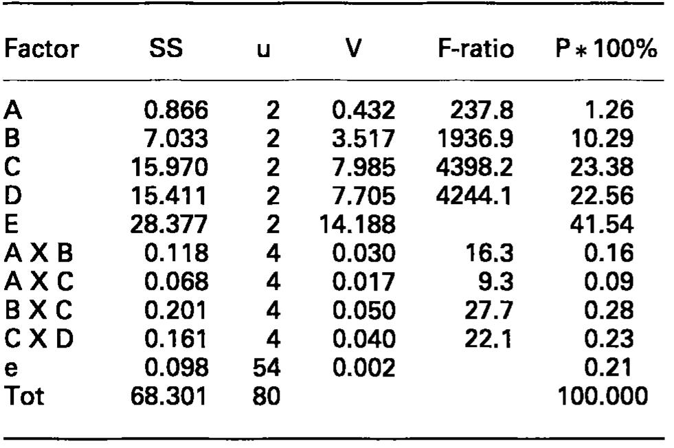 S/n ratio of casting porosity anova