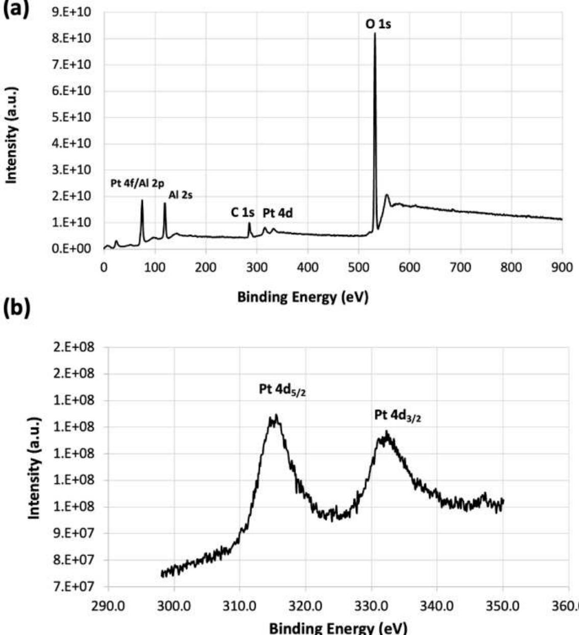 A3. xps spectra of rct 1.6pt/al,o3 powder: (a) survey xps