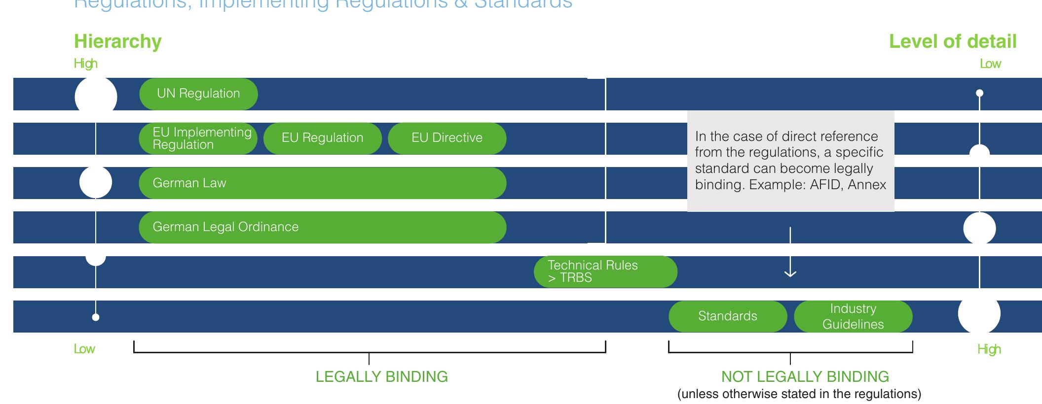 » rcs-regulations, codes & standards figure 3 regulatory