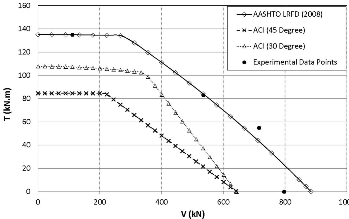 Shear-torsion interaction diagrams for rc2 series.