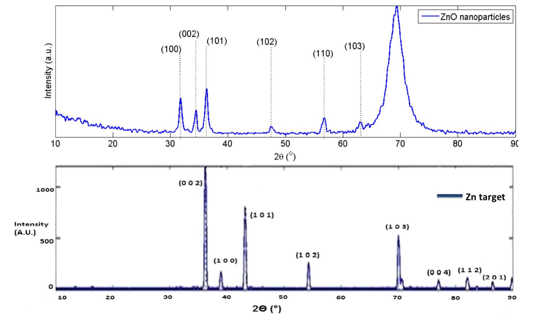 X-ray diffraction patterns of zno nanoparticles and zn