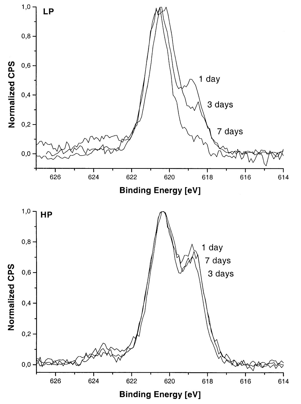 High resolution xps spectra of the izqs region of ppt layers