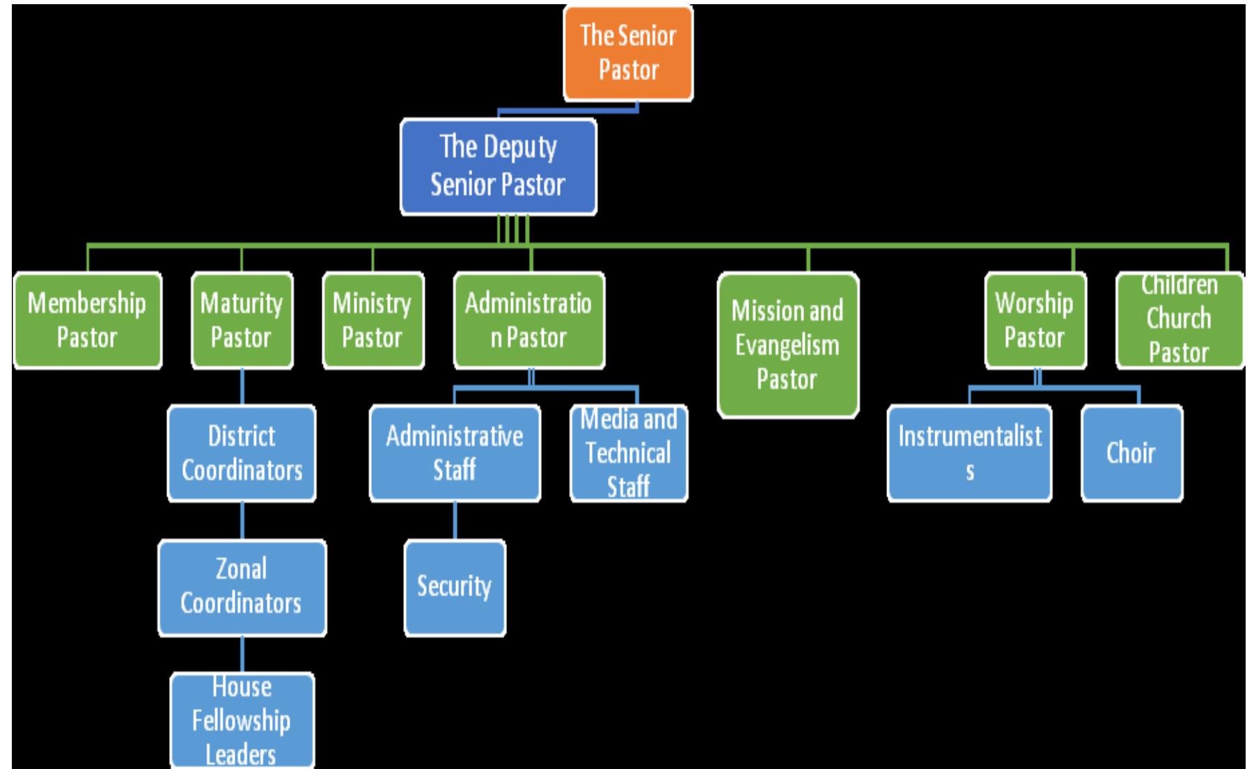 6: the present hierarchy of authority in daystar christian