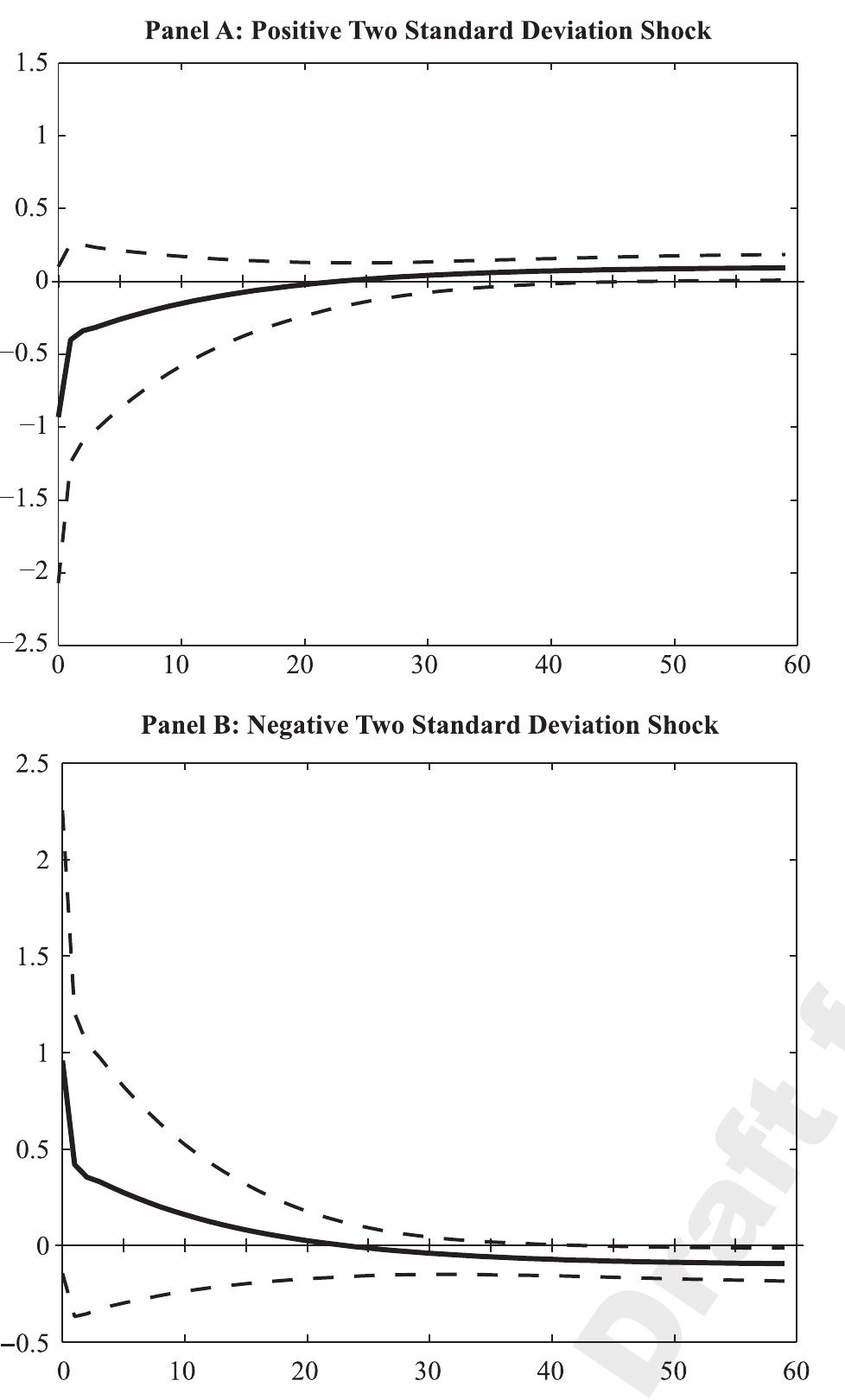 Notes: the graphs are obtained by constructing girfs that