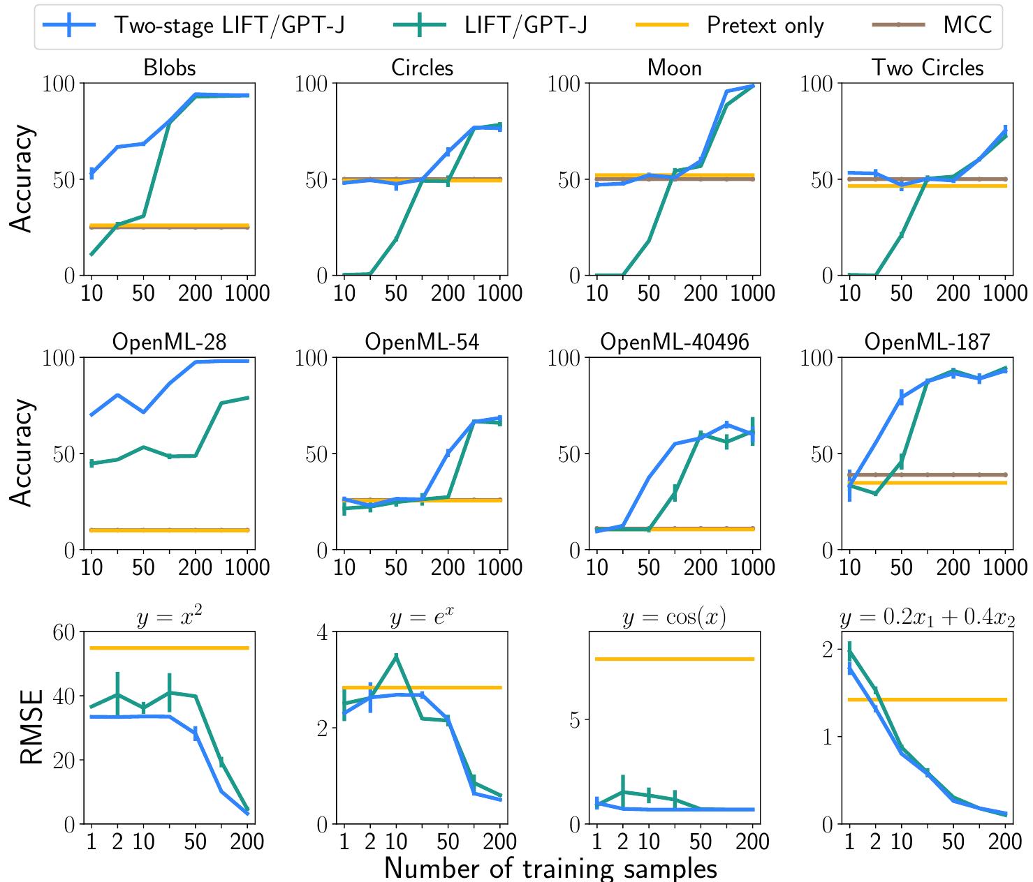 Two-stage fine-tuning with lift/gpt-j. we apply lift in two