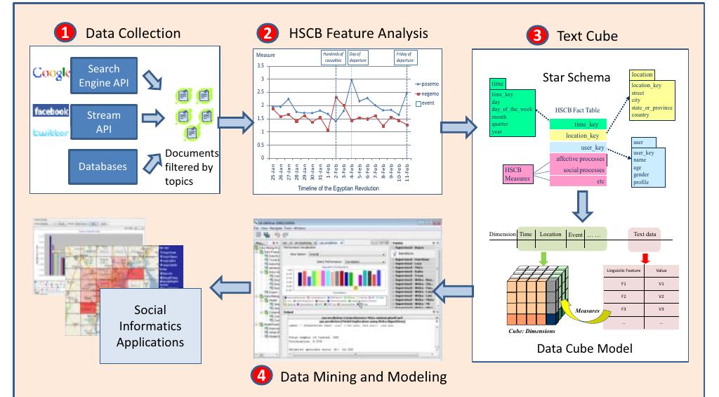 Socialcube architecture the hscb feature analysis component