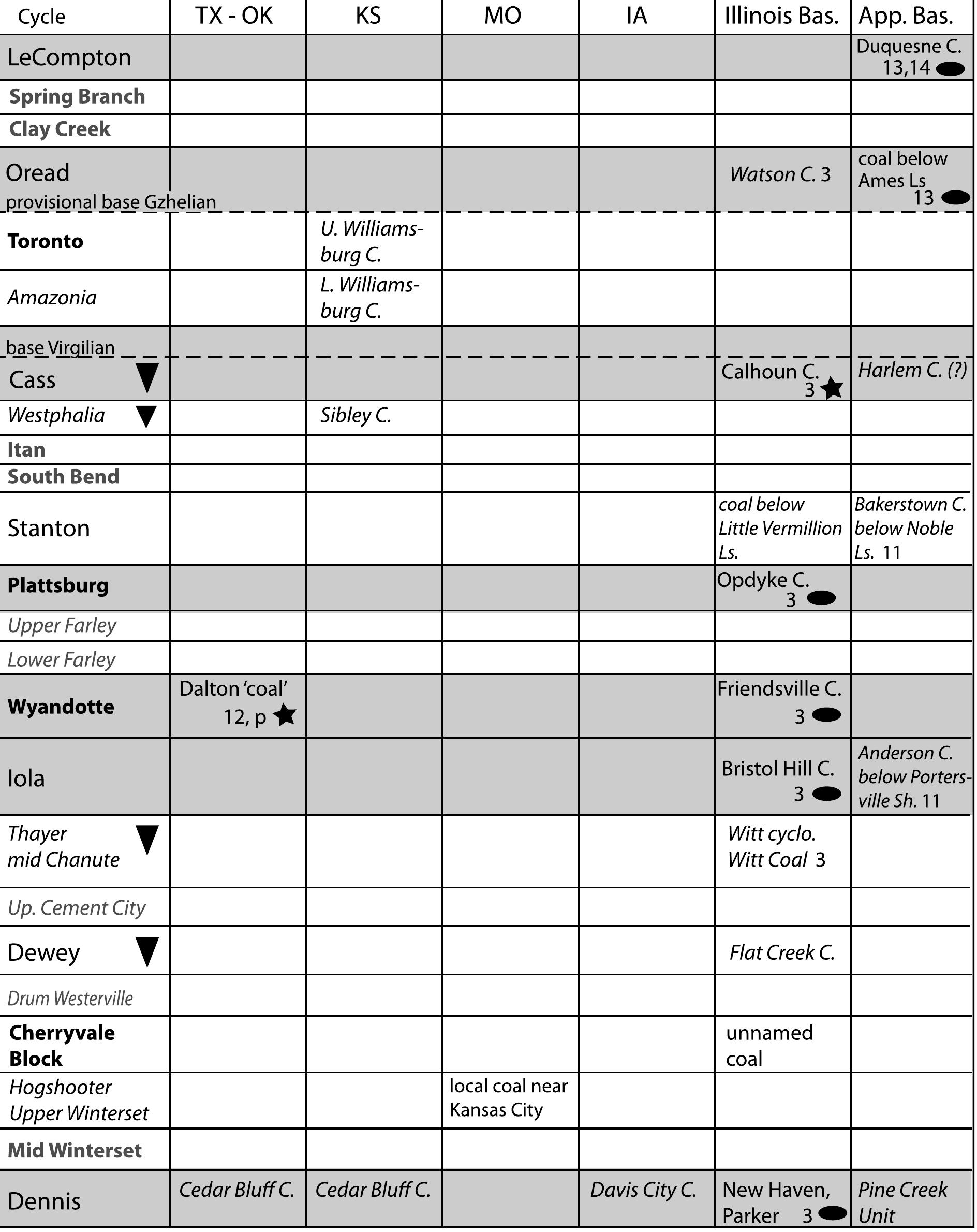 Stratigraphic chart showing the occurrence of coal balls in
