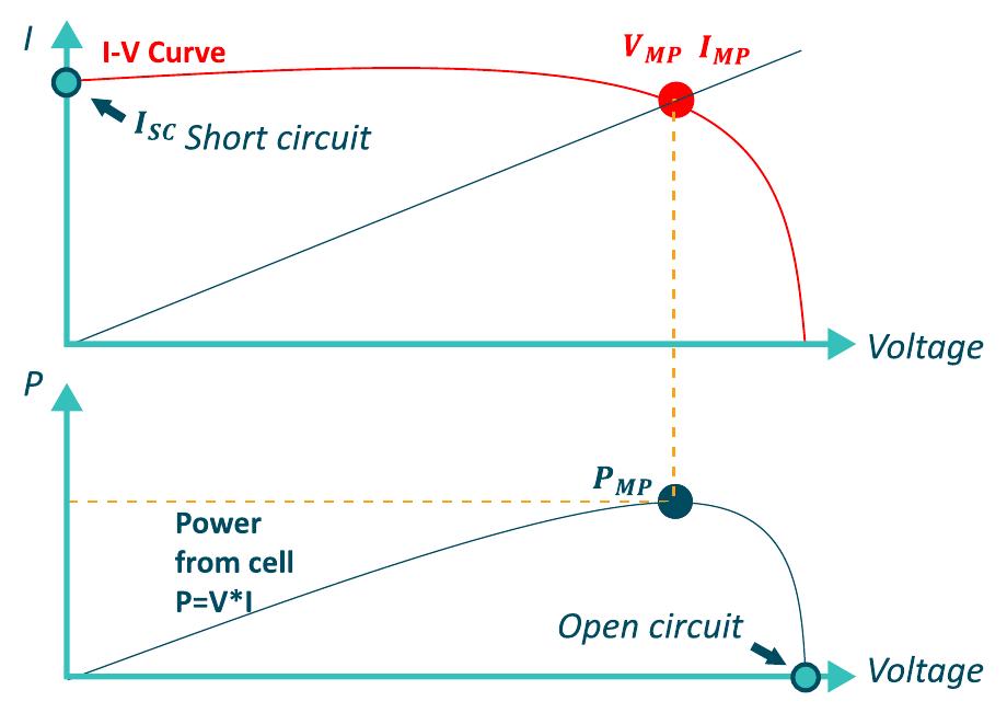 Charateristic i-v curve of a pv module. an i-v curve
