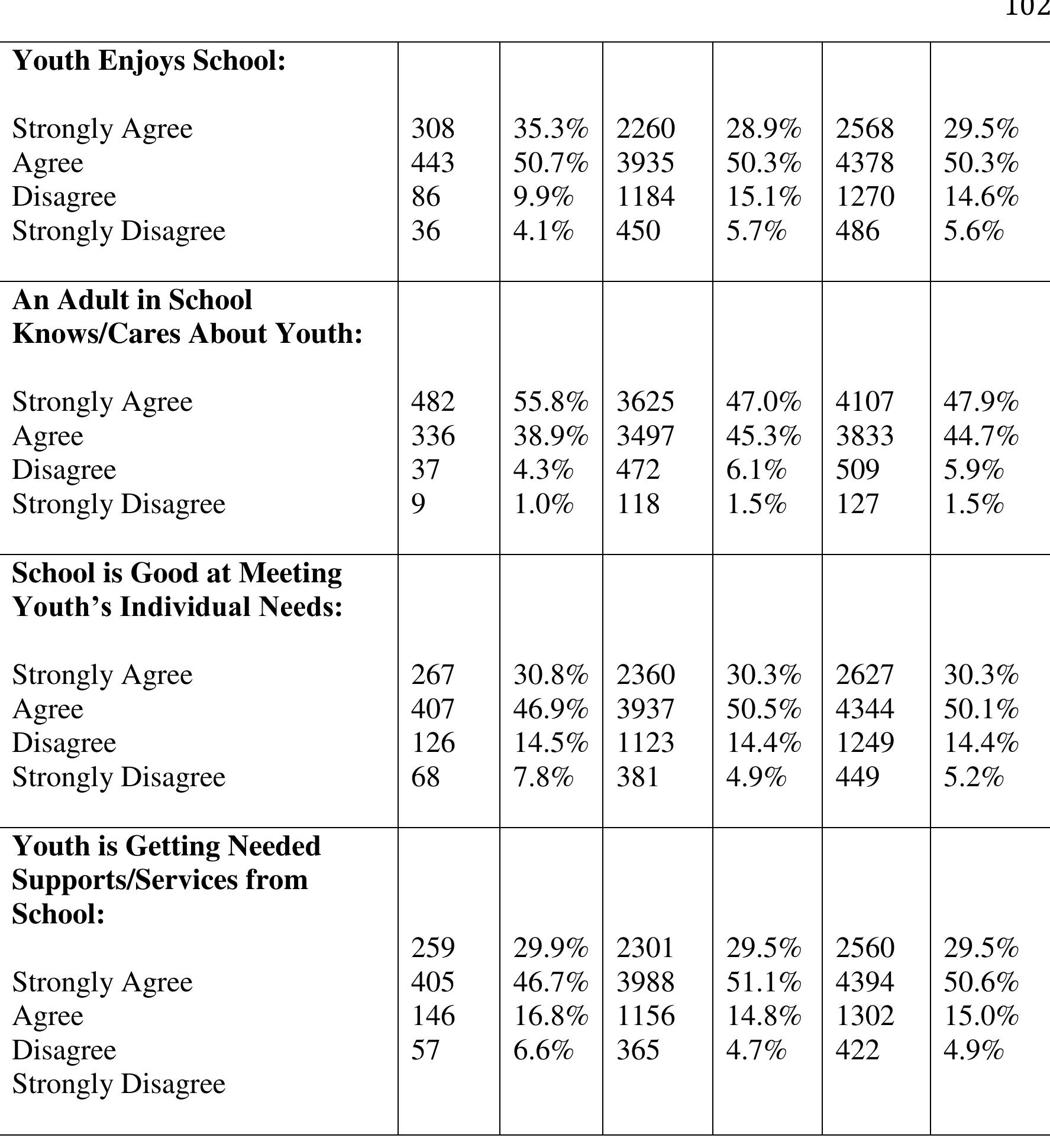 Comparative statistics were used to explore the relationship