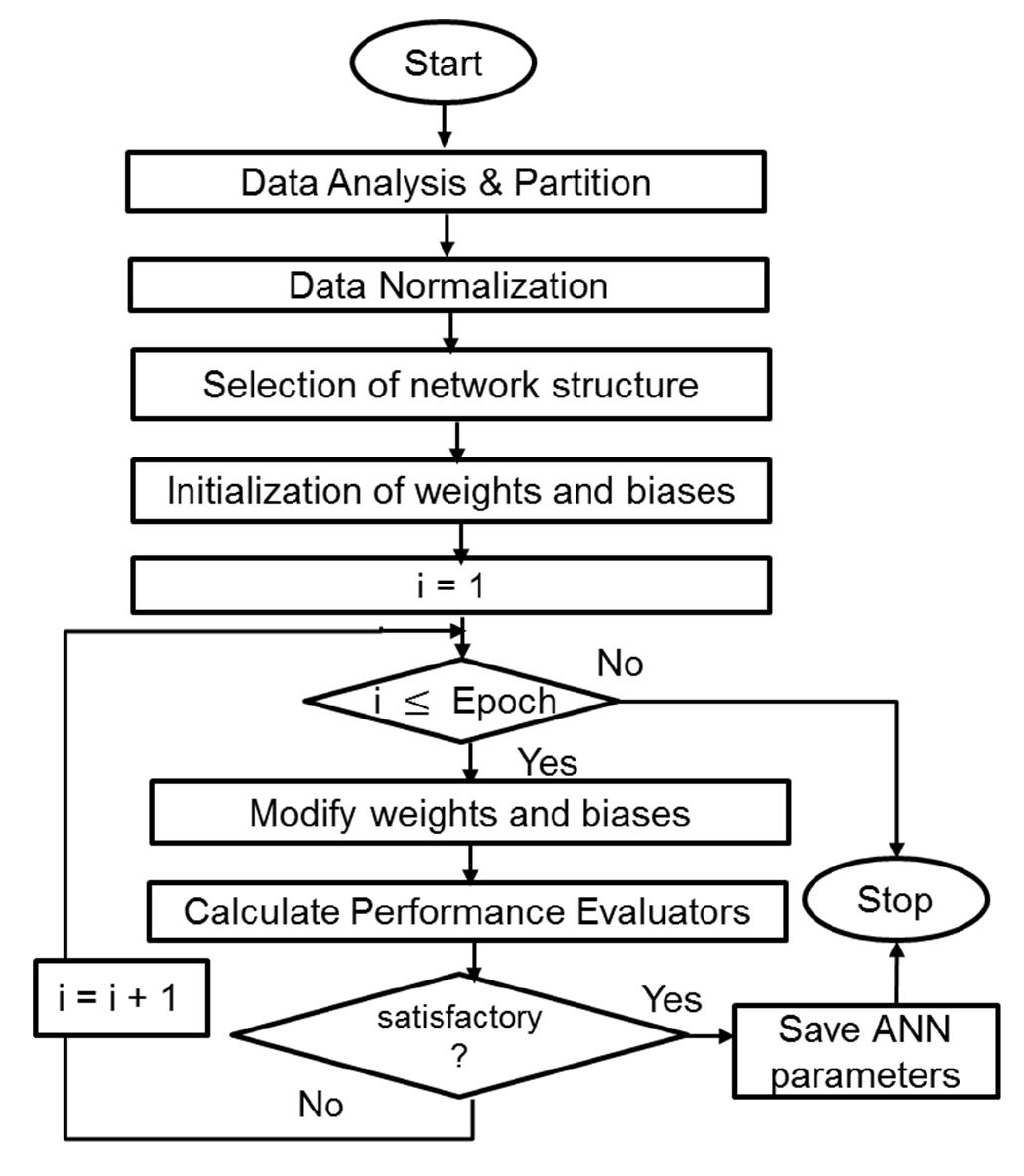 -1: structure of an ann with single hidden layer n-input