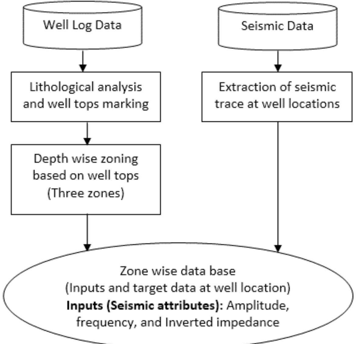 -10 depicts the preparation steps of the zone-wise database