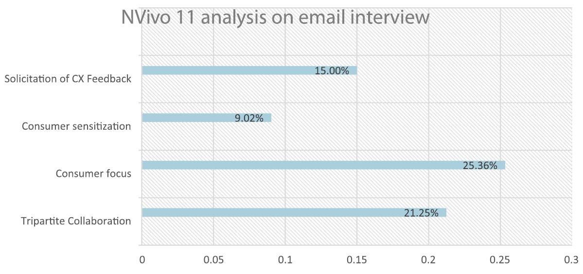 Nvivo 11 analysis on e-interview data. figure 2. nvivo 11