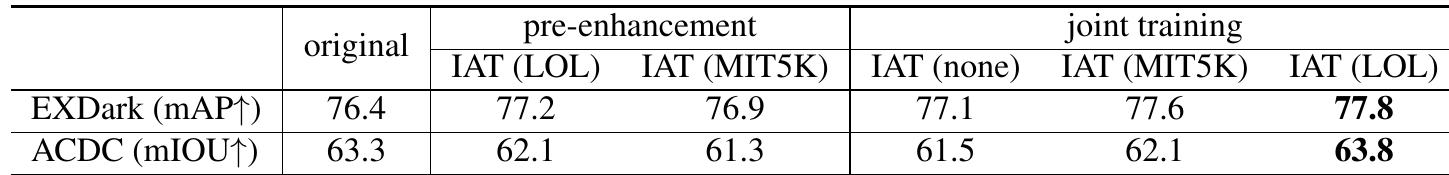 Comparison Experiments On Low Light Detection Dataset Exdark