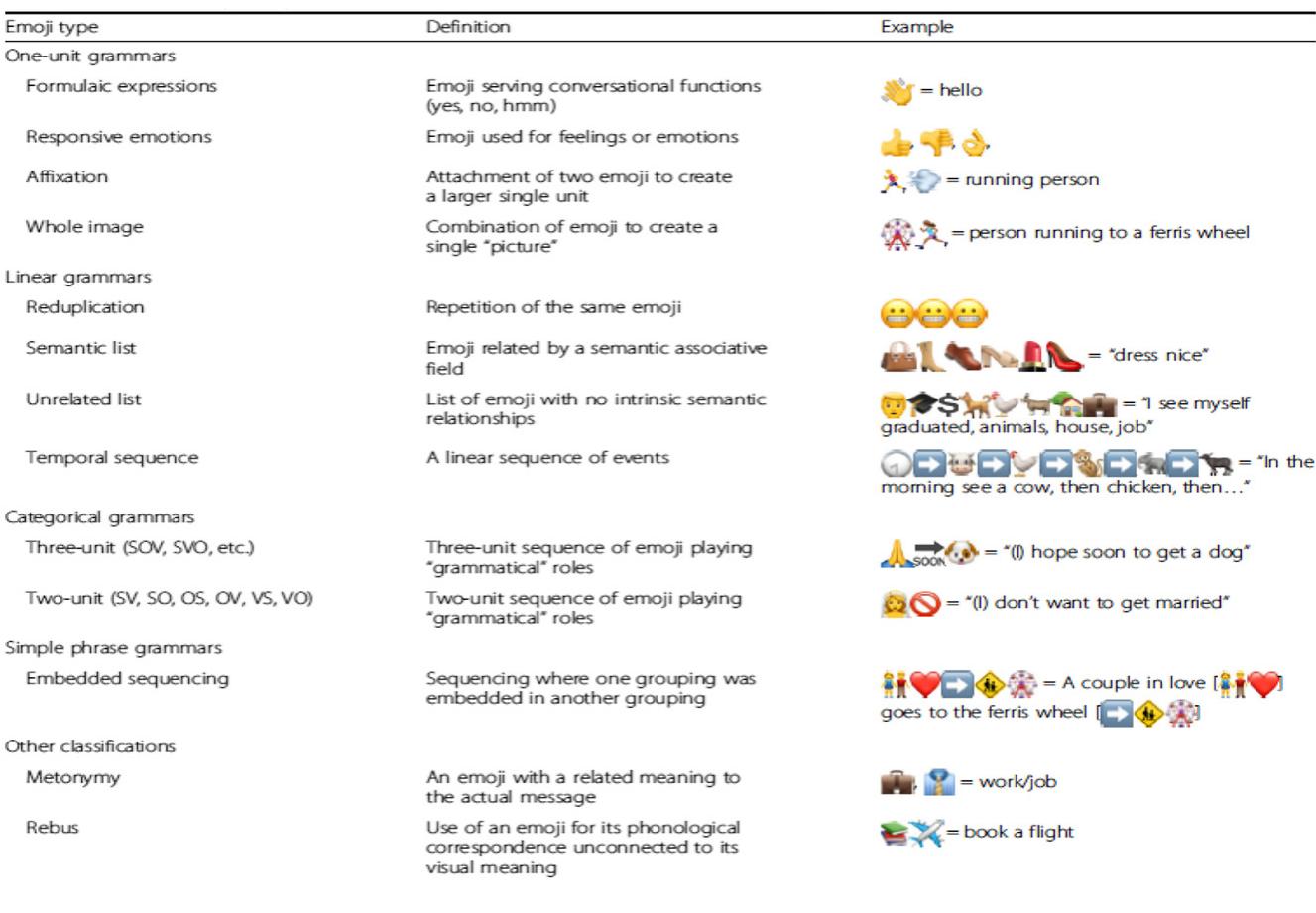 A taxonomy of emoji grammar adapted from cohn et al. (2019).