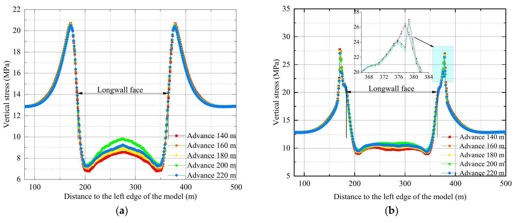 Vertical stress distribution curve (cross-section of 10 m in