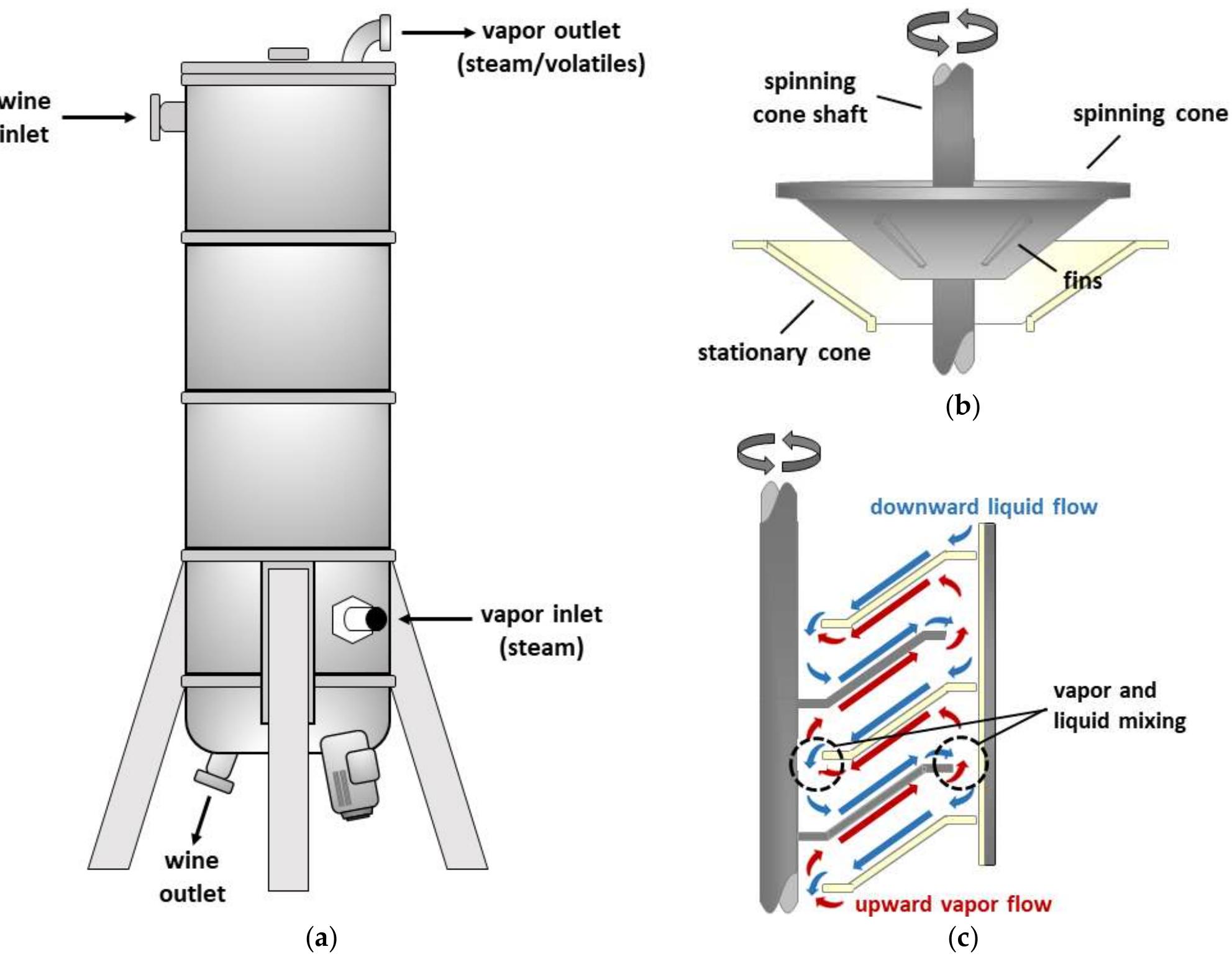 Schematic diagram of: (a) a spinning cone column