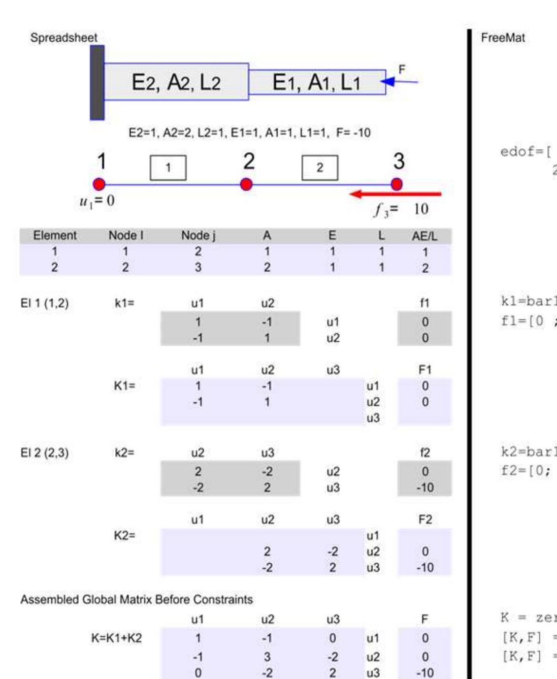 Assembling process in spreadsheet and freemat