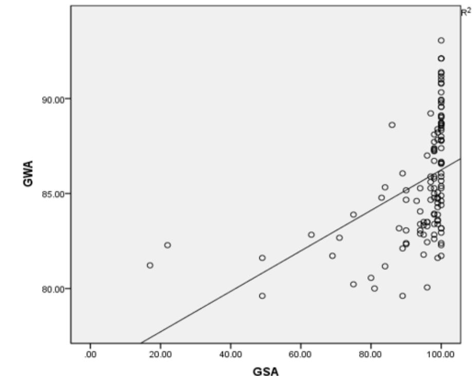 Scatterplot diagram of ncae general scholastic aptitude and