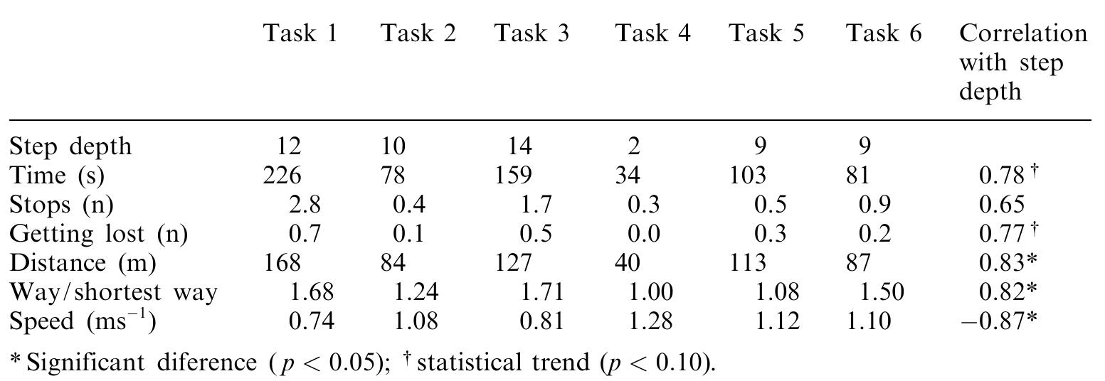 Step depth between start and destination point of each task