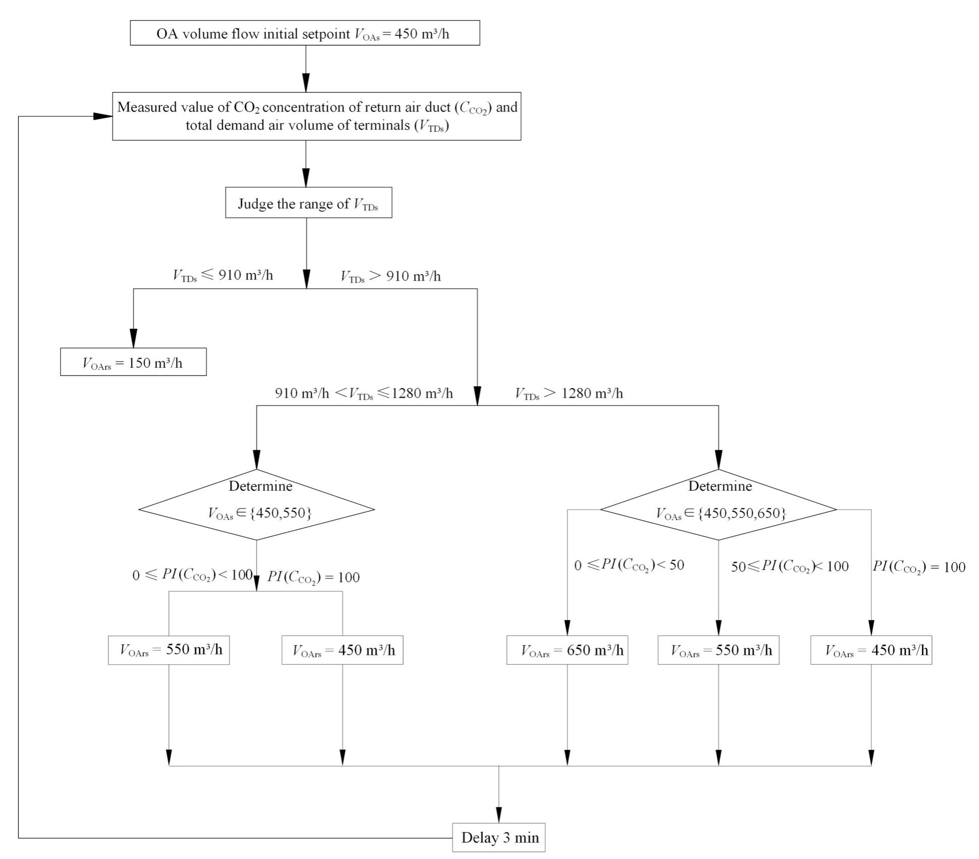 Flow chart of the pi calculation method for discrete