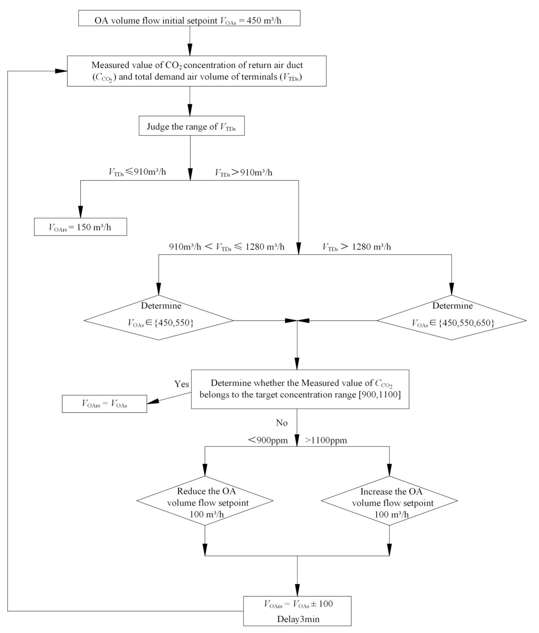 Flow chart of the trial-and-error method for discrete