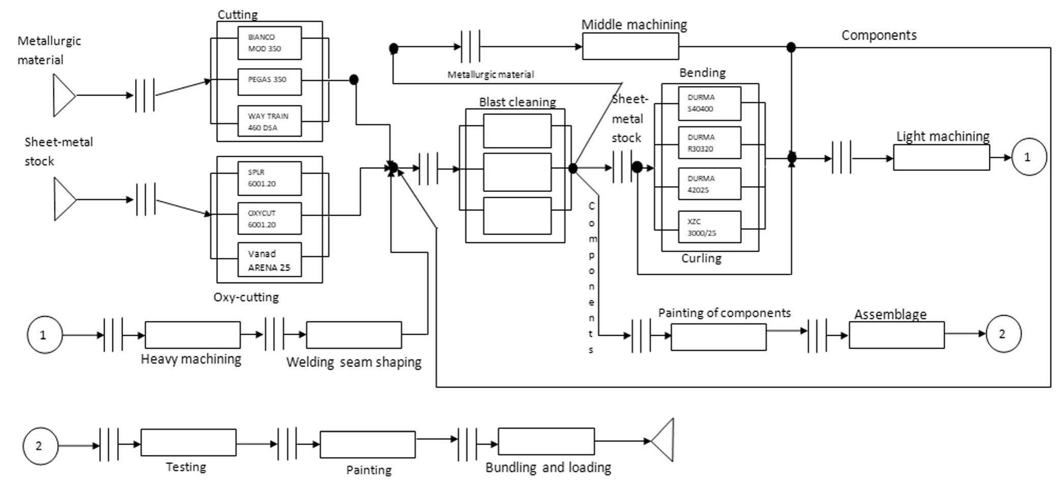 The formalized production process diagram
