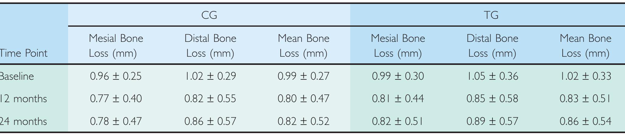 Radiographic results (marginal bone levels) at 24 months
