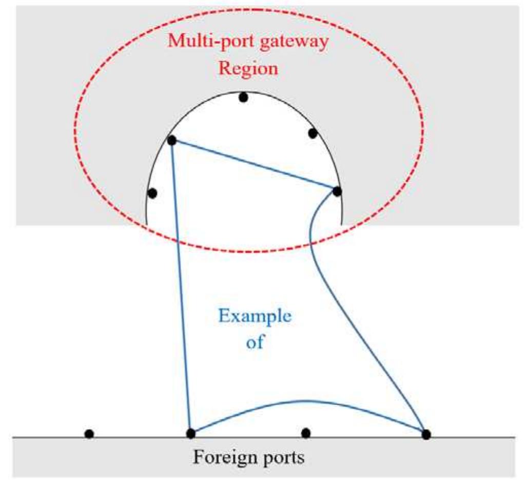Schematic illustration of a multi-port gateway region with