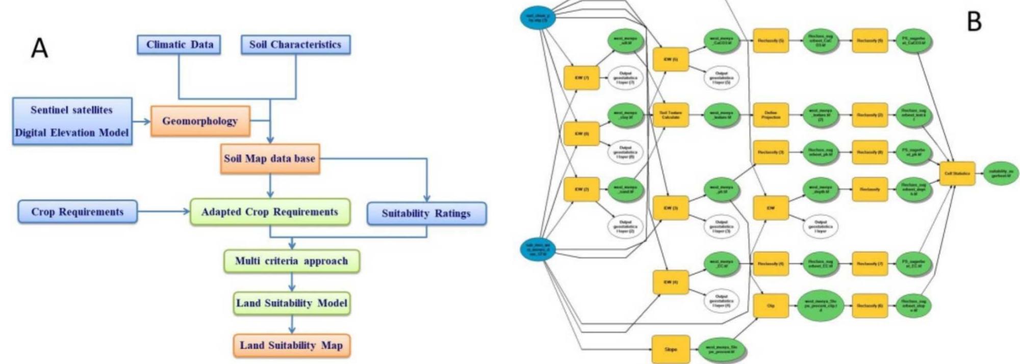 Methodology flowchart; (a) flowchart for suitability