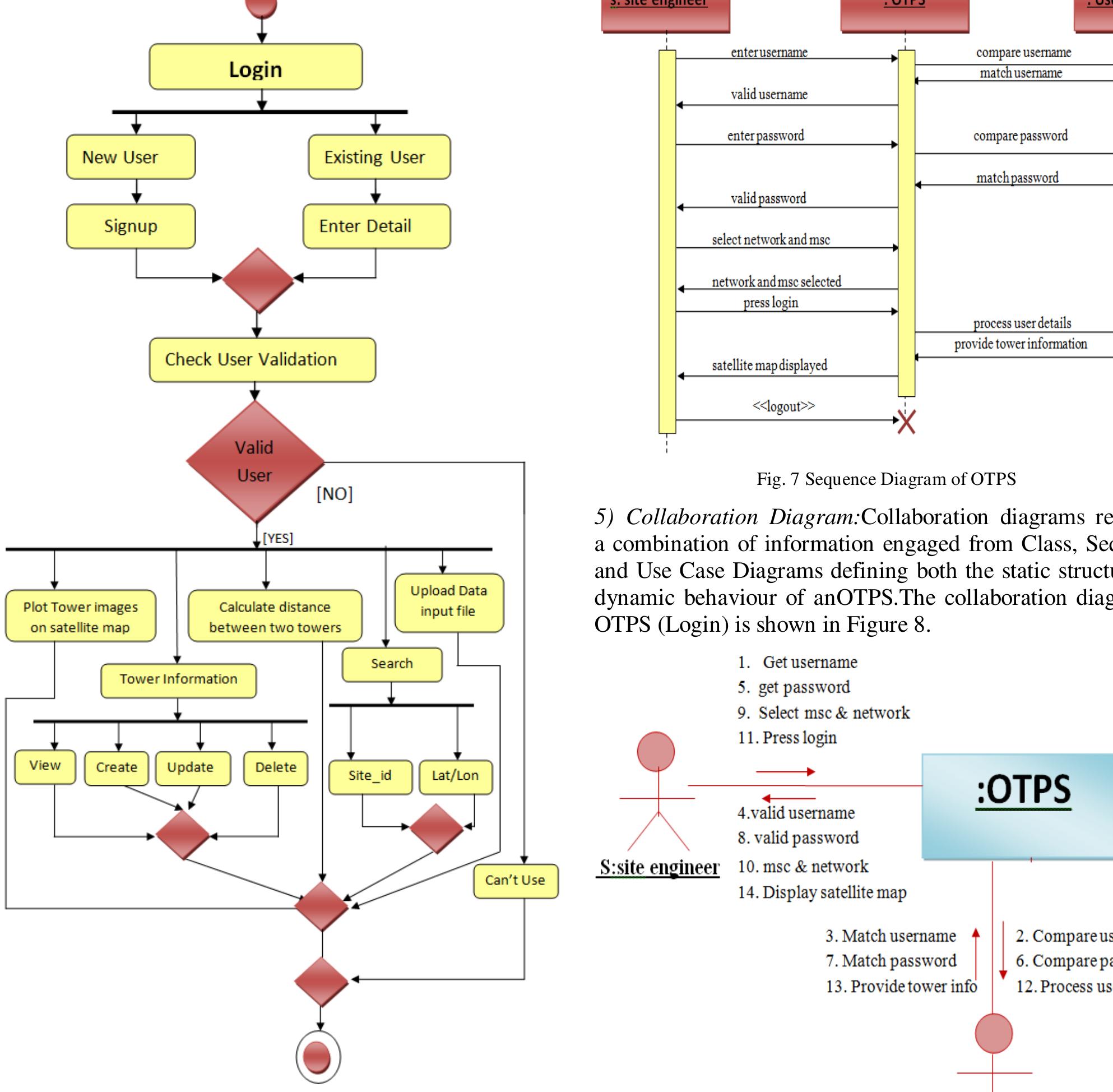 Activity diagram of otps
