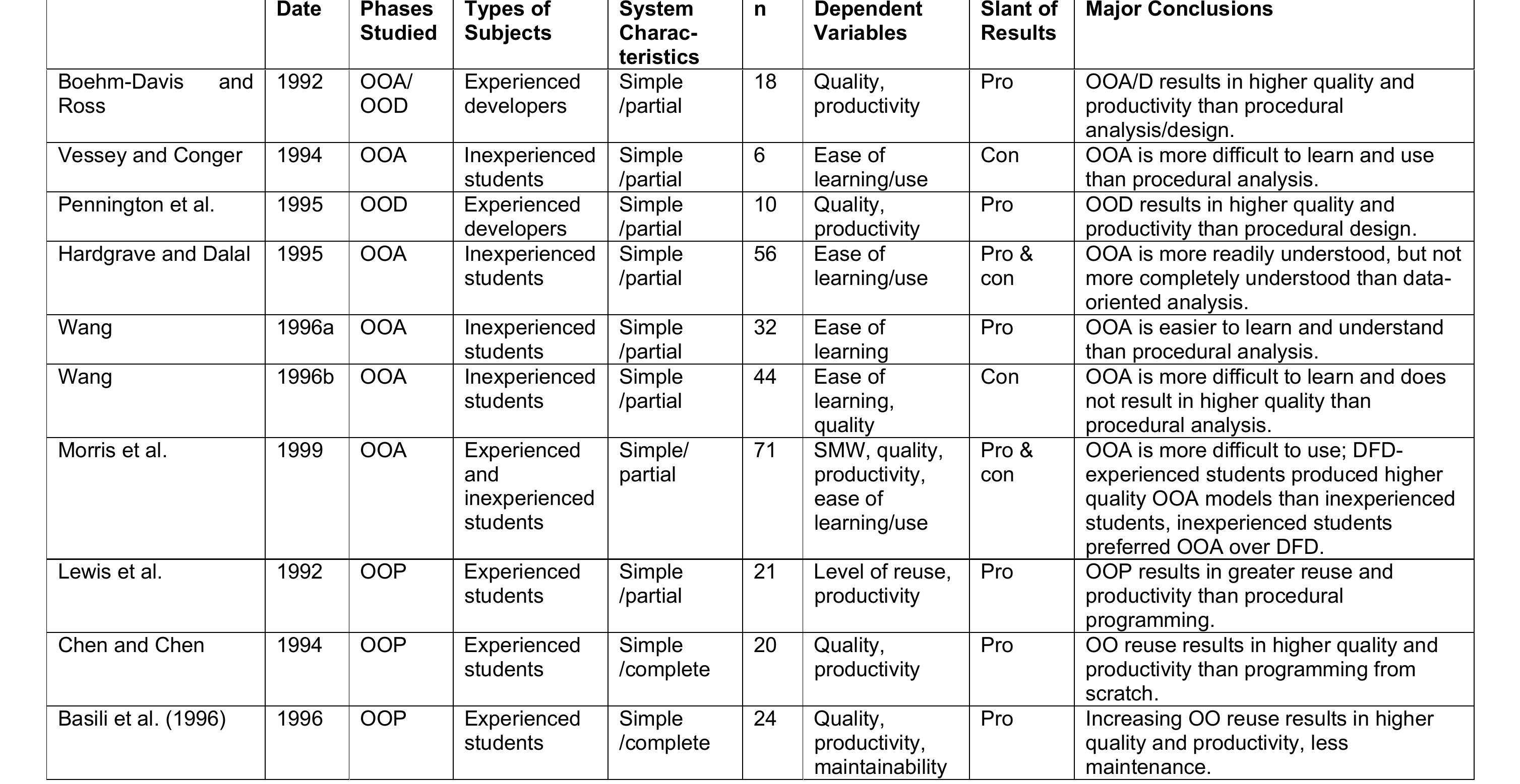 Table 2 - Object-Oriented Systems Development: A Review of Table 2 - Object-Oriented Systems Development: A Review of