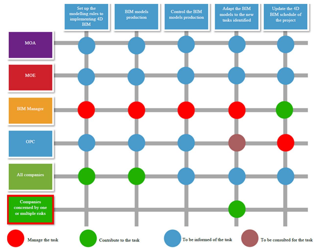Raci matrix for bim model production when using 4d bim.