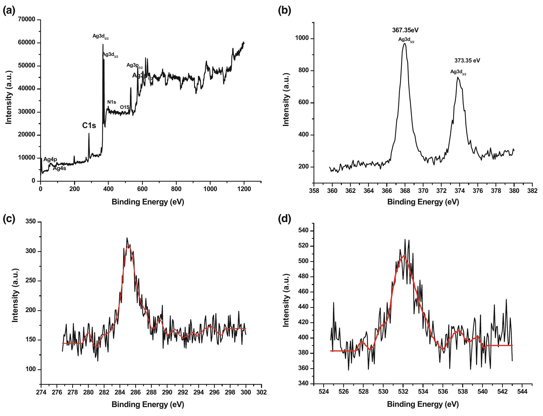 A xps spectra of silver nanowires, b xps spectra of ag3d