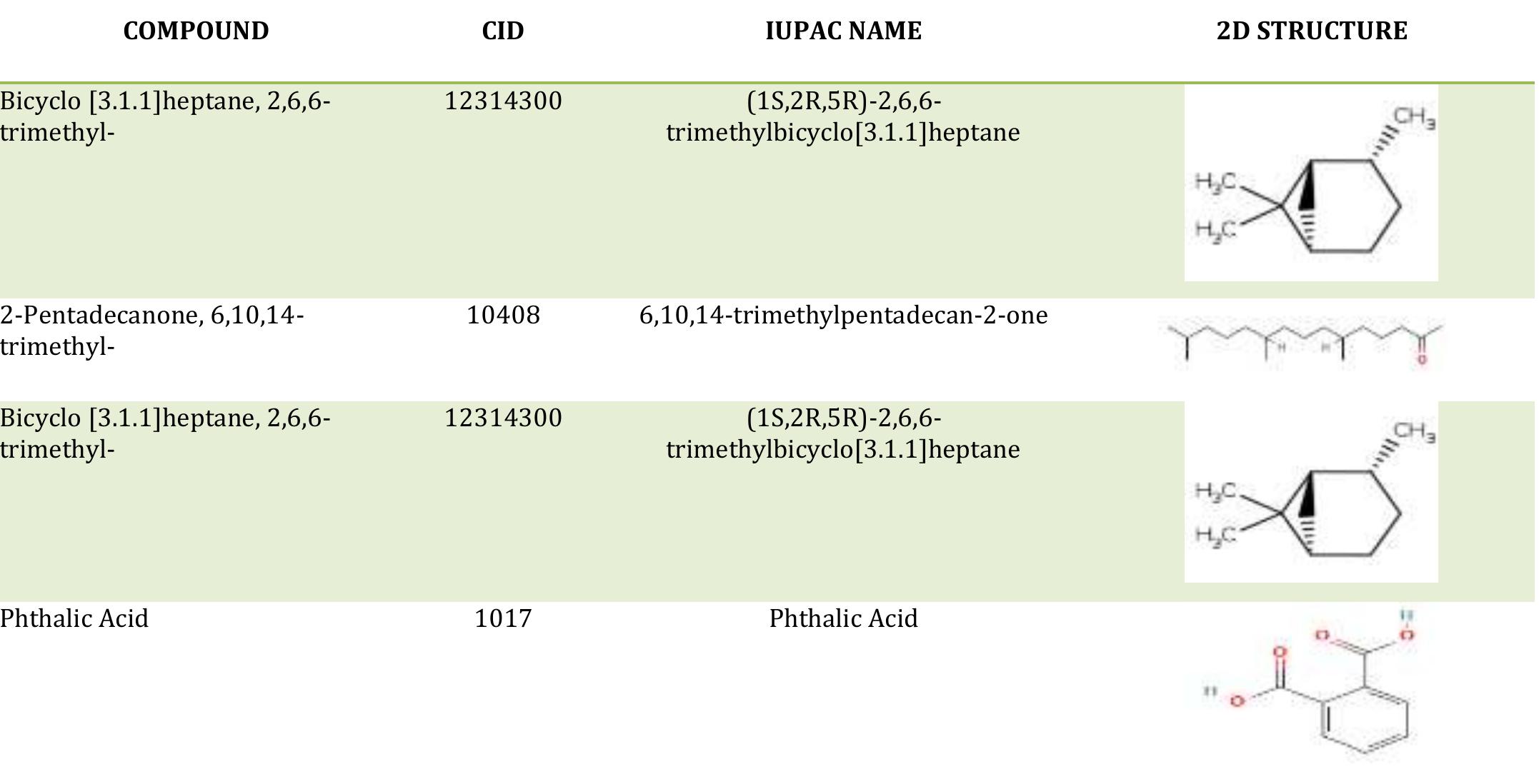 Iupac name and 2d structure of bioactive compounds in costus