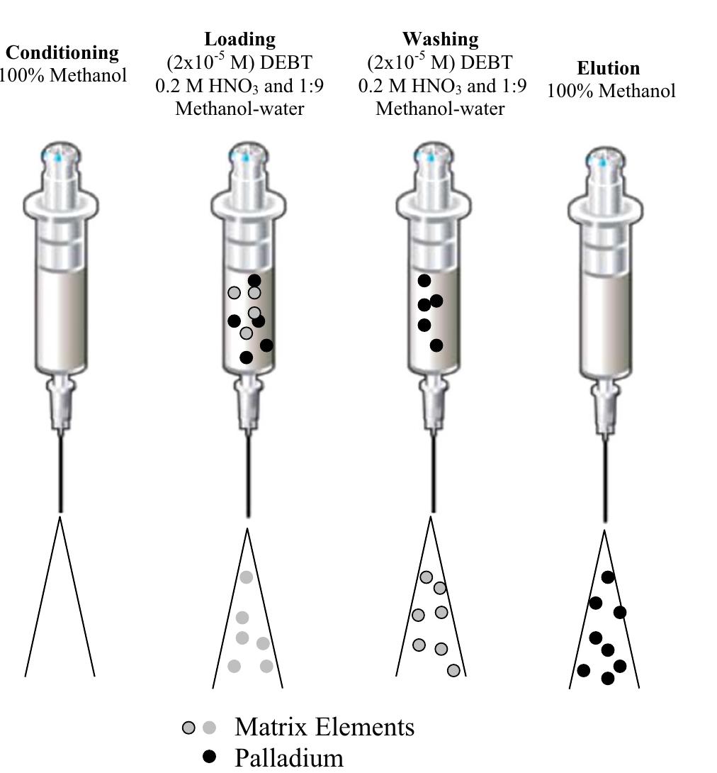Schematic of the automated solid phase extraction process