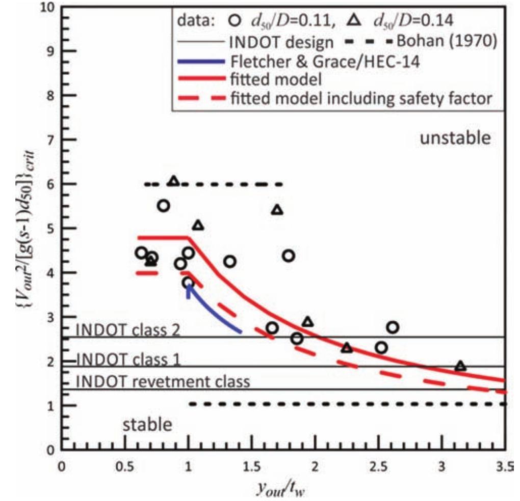 7 comparison of the stability curves of different models,