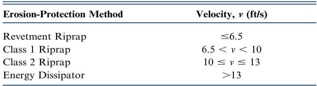 Indot riprap design guidelines