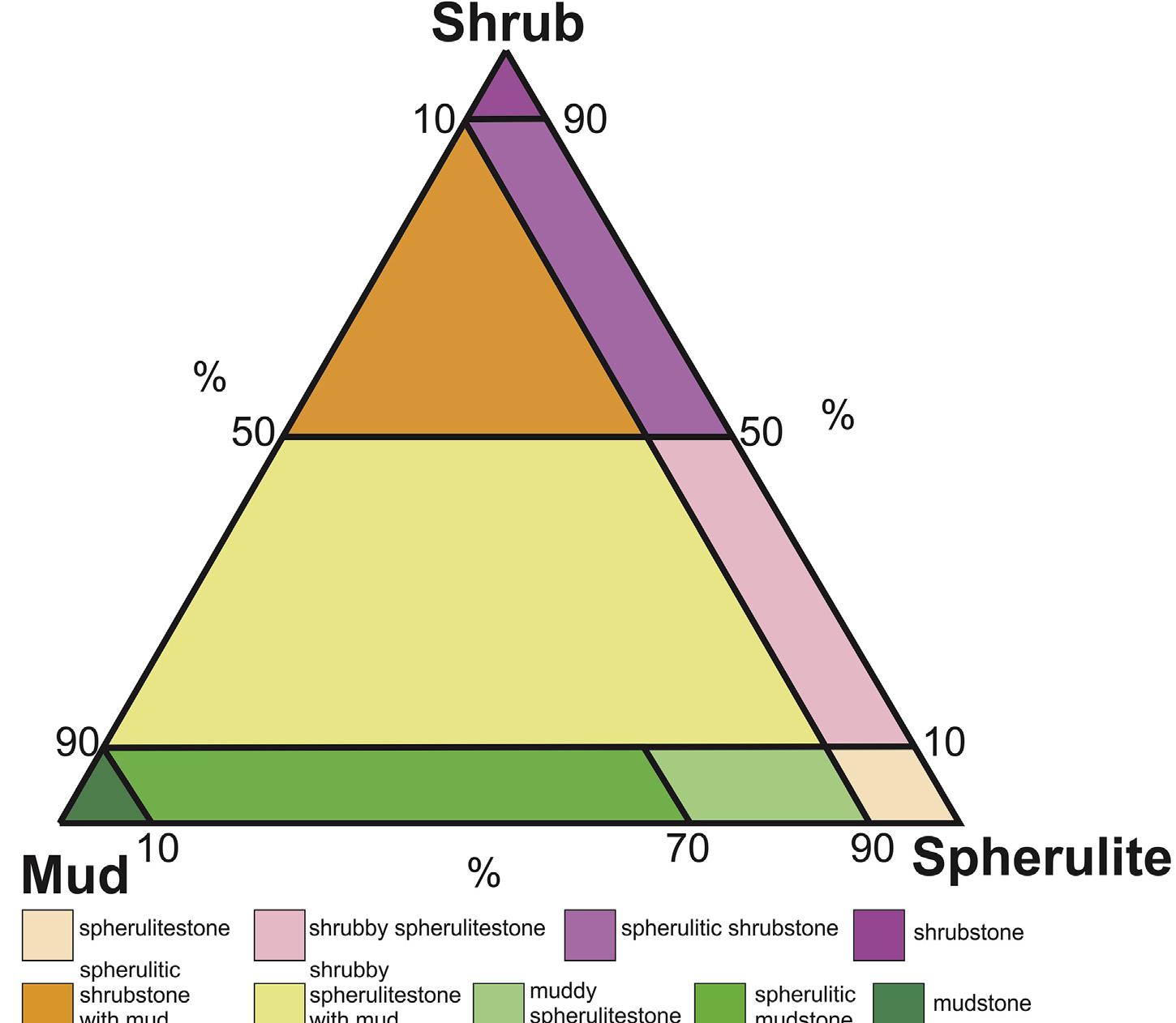 Ternary diagram showing the facies classification for