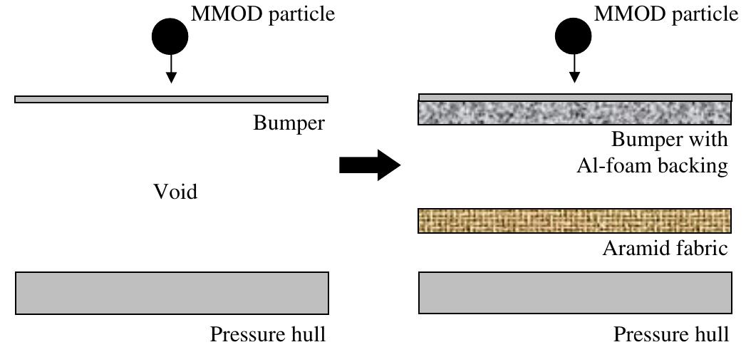 Left: schematic of a whipple shield; right: example of