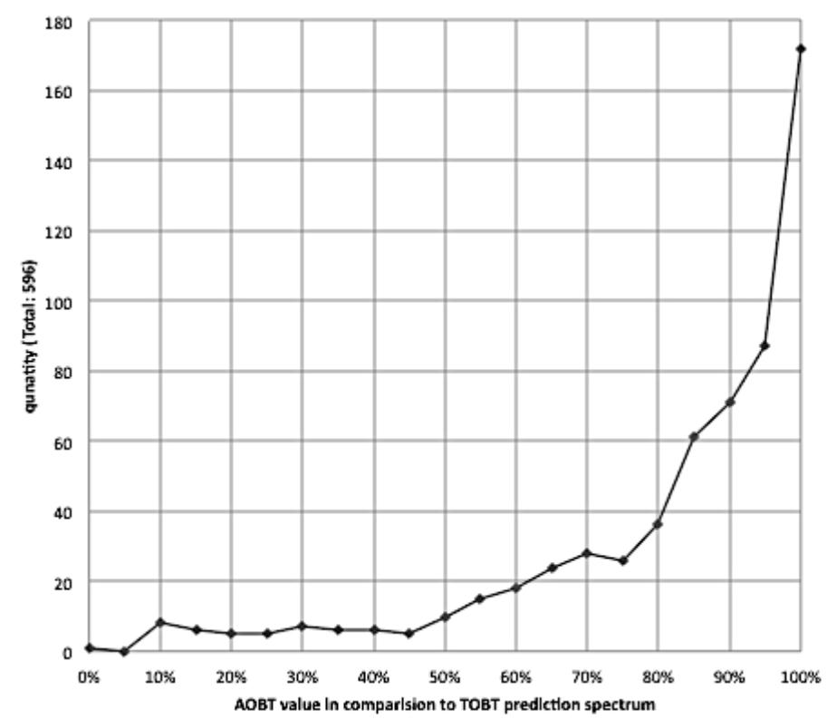 Turnaround aobt values compared to the appropriate gman tobt