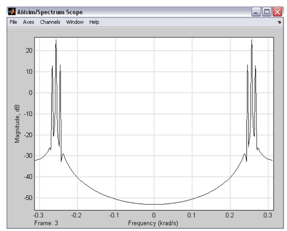 The spectrum of the am signal s(t) the frequency domain