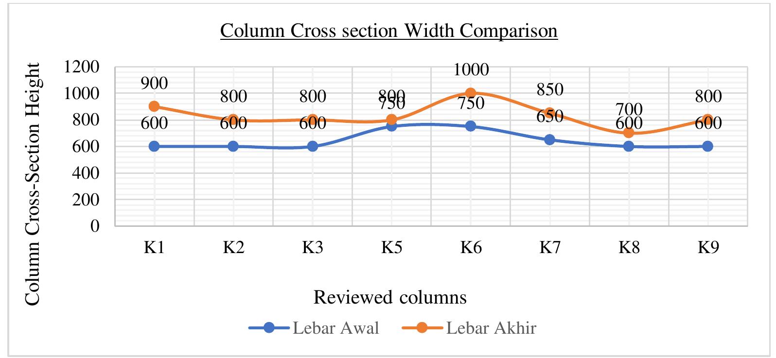 Column cross-section width dimension comparison based on old