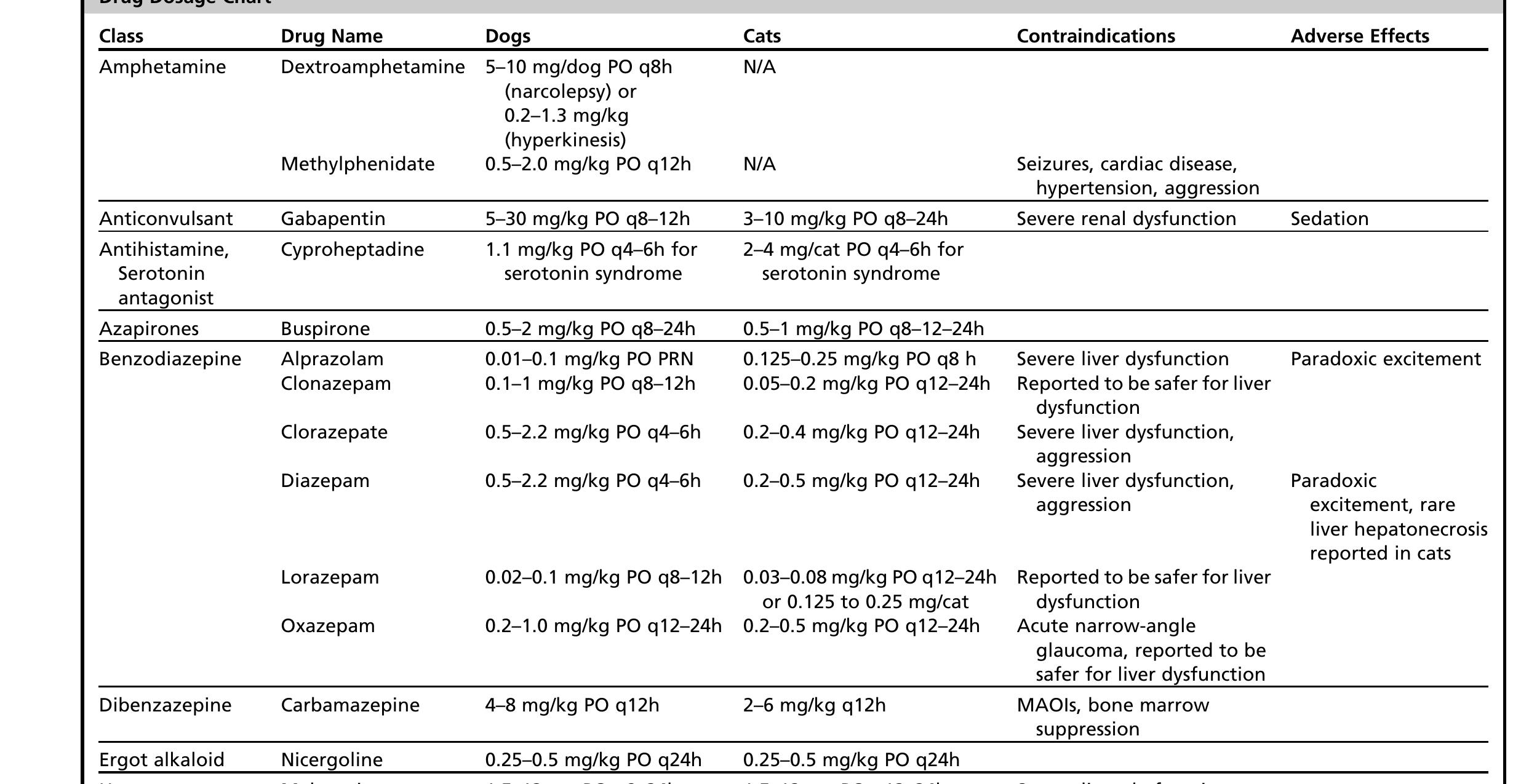 Table 1 - Appendix: Drug dosage chart