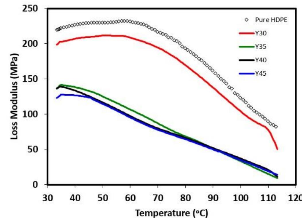 Loss modulus of hdpe/dpnp composite of x- particle sizes