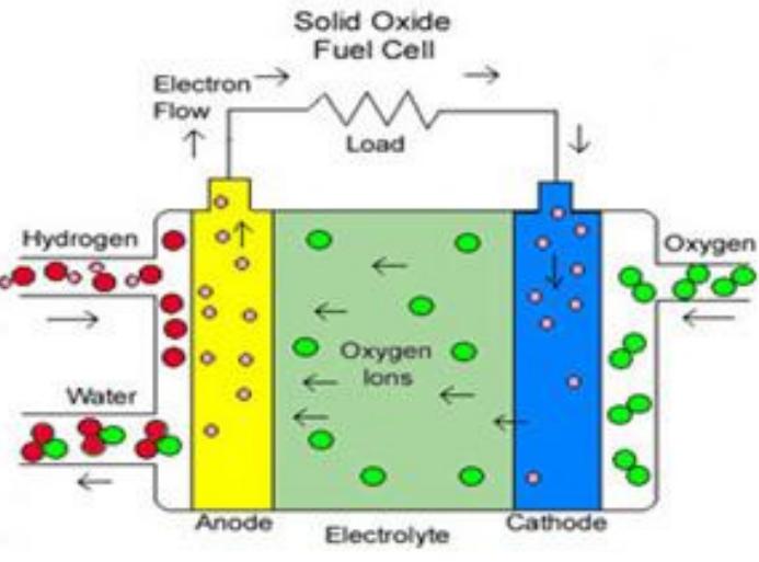 I. 9 schematic and working principle of sofc working